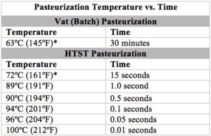 Milk Pasteurization - Definition, Procedure, Types, Purpose - Biology ...