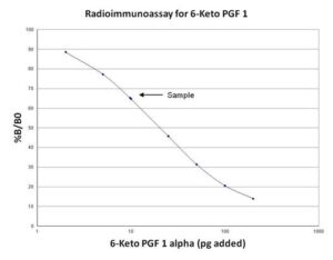 Radioimmunoassay (RIA) Test - Definition, Principle, Procedure, Results ...