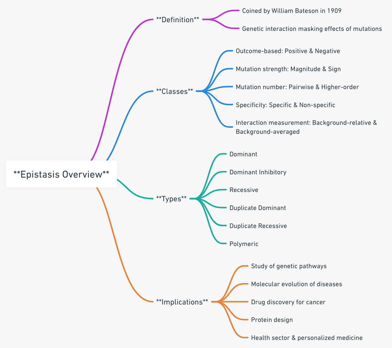 Epistasis - Definition, Causes, Types, Examples - Biology Notes Online
