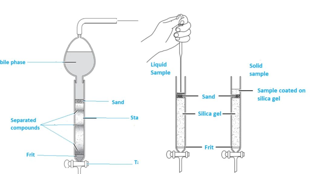 Flash chromatography - Principle, Instrumentation, Protocol ... Flash chromatography - Principle, Instrumentation, Protocol ...