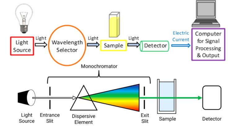 Membrane Bioreactor (MBR) - Principle, Types, Process, Uses - Biology ...