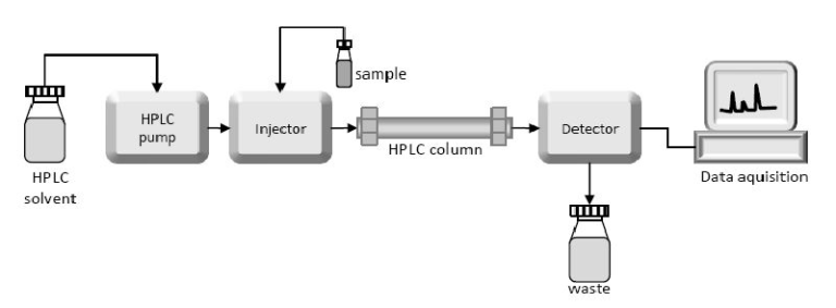HPLC - Principle, Instrumentation, Types, Uses, Diagram - Biology Notes ...