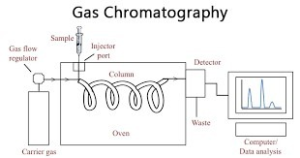 Chromatography - Principle, Types, Applications - Biology Notes Online