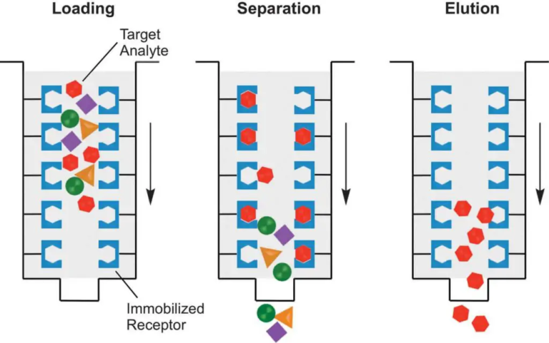 Affinity chromatography - Principle, Types, Steps, Applications ...