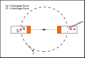 Centrifuge - Principle, Parts, Types, Applications - Biology Notes Online