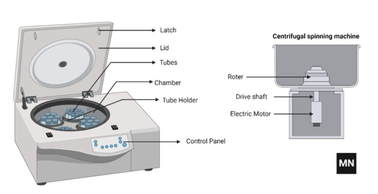 Centrifuge - Principle, Parts, Types, Applications - Biology Notes Online