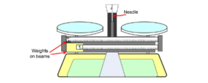 Double Beam Balance - Principle, Parts, Procedure, Uses - Biology Notes ...
