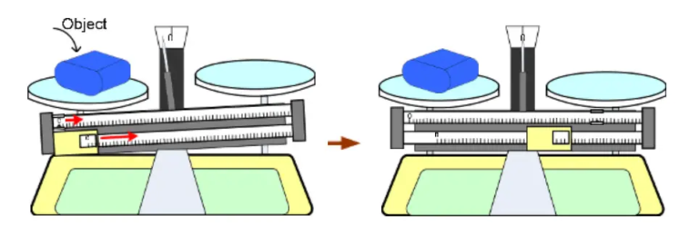 Double Beam Balance - Principle, Parts, Procedure, Uses - Biology Notes ...