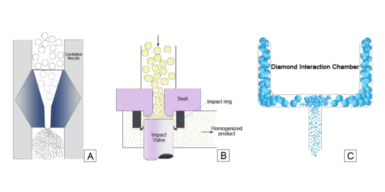 High Pressure Homogenizer - Principle, Types, Parts, Uses - Biology ...