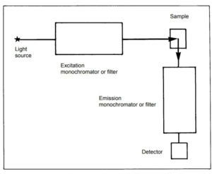 Fluorescence Spectrophotometry - Principle, Parts, Advantages, Uses ...