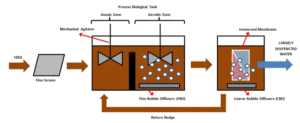 Membrane Bioreactor (MBR) - Principle, Types, Process, Uses - Biology ...