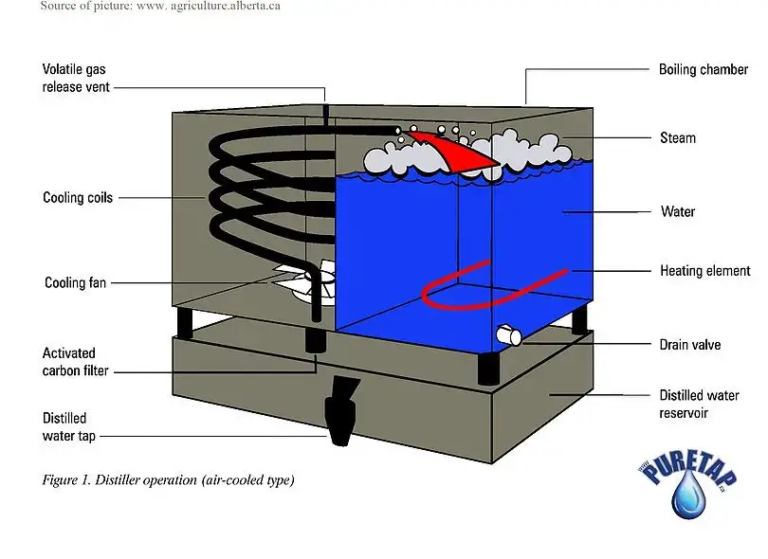 Water Distiller - Working Principle, Parts, Types, Uses - Biology Notes ...
