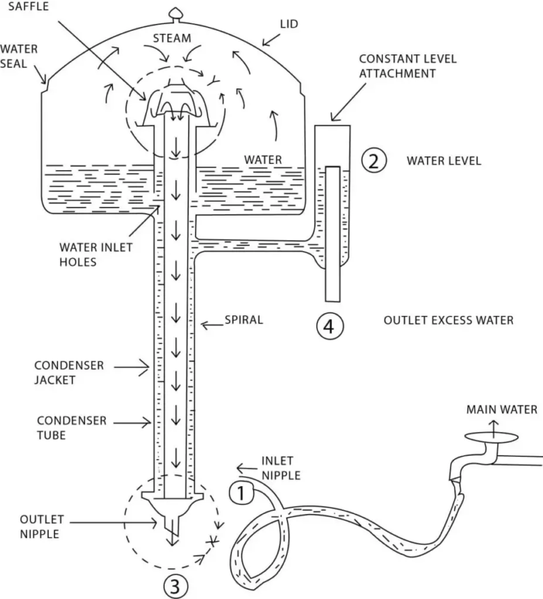 Water Distiller - Working Principle, Parts, Types, Uses - Biology Notes ...