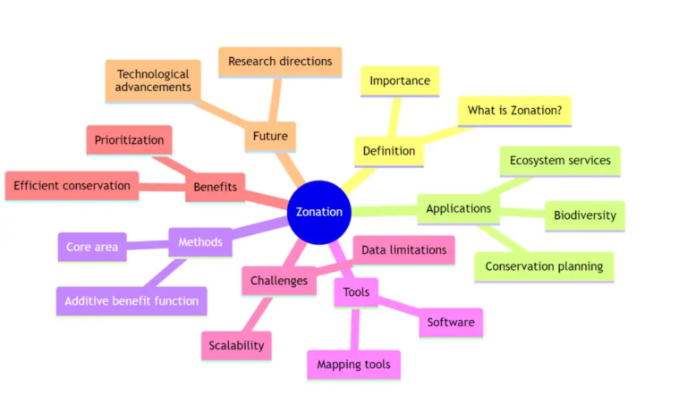 Zonation - Definition, Types, Importance, Example - Biology Notes Online