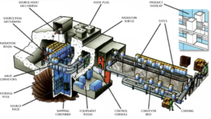 Radiation Sterilization - Types, Mechanism, Applications - Biology ...