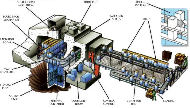 Radiation Sterilization - Types, Mechanism, Applications - Biology ...
