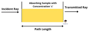 Beer-Lambert Law - Definition, Derivation, And Limitations - Biology ...