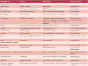 Autoimmunity - Definition, Types, Tolerance, Pathogenesis, Mechanisms ...