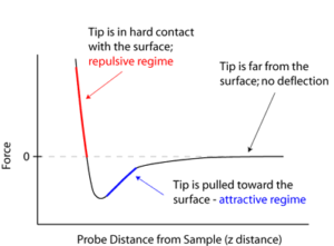 Atomic Force Microscope (AFM) - Principle, Parts, Procedure, Uses ...