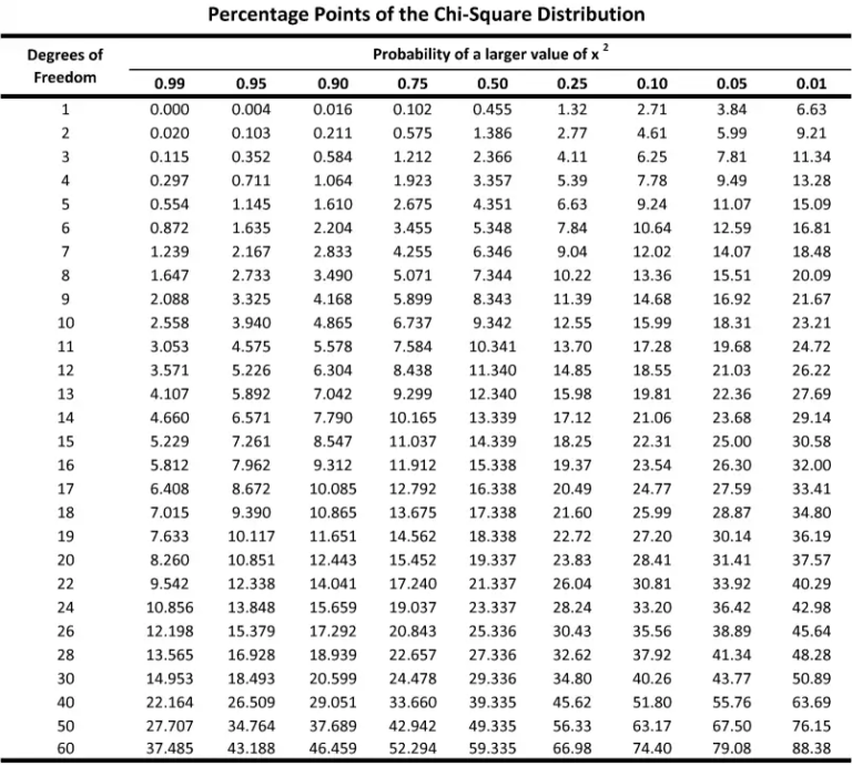 P Value Definition Significance Formula Table Finding P Value