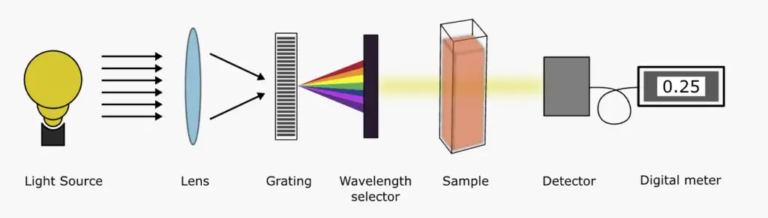 UV-Vis Spectroscopy - Principle, Instrumentation, Applications ...