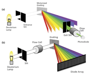 UV-Vis Spectroscopy - Principle, Instrumentation, Applications ...