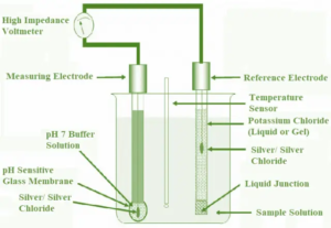 PH Meter - Principle, Parts, Types, Procedure, Calibration, Application ...