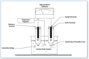PH Meter - Principle, Parts, Types, Procedure, Calibration, Application ...