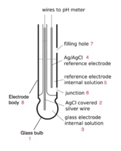 PH Meter - Principle, Parts, Types, Procedure, Calibration, Application ...