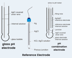 PH Meter - Principle, Parts, Types, Procedure, Calibration, Application ...