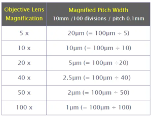 Ocular Micrometer - Definition, Principle, Parts, Applications ...