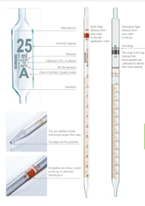 Pipette (Glass Pipettes) - Definition, Principle, Types, Handling, and ...