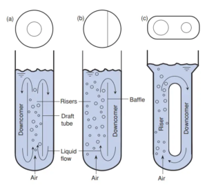 Bioreactor - Types, Design, Parts, Applications, Limitations - Biology ...