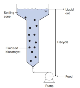 Bioreactor - Types, Design, Parts, Applications, Limitations - Biology ...