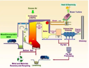 Incinerator - Definition, Principle, Procedure, Types, Applications ...