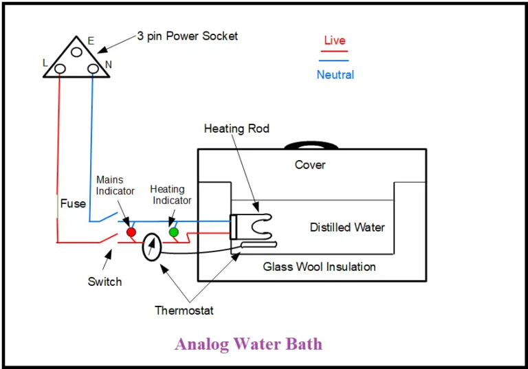 Water bath - Principle, Types, Parts, Operating Procedure, Uses ...