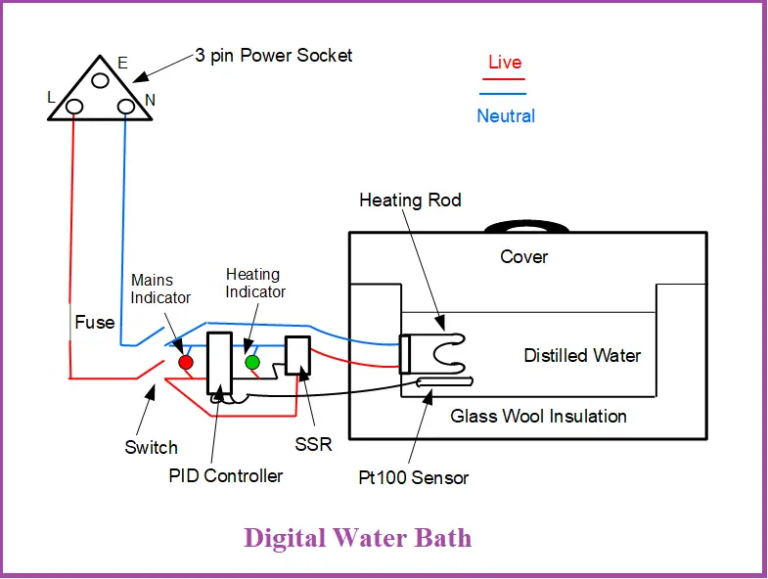 Water bath - Principle, Types, Parts, Operating Procedure, Uses ...