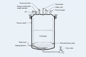 Autoclave - Definition, Principle, Parts, and Uses Explained - Biology ...