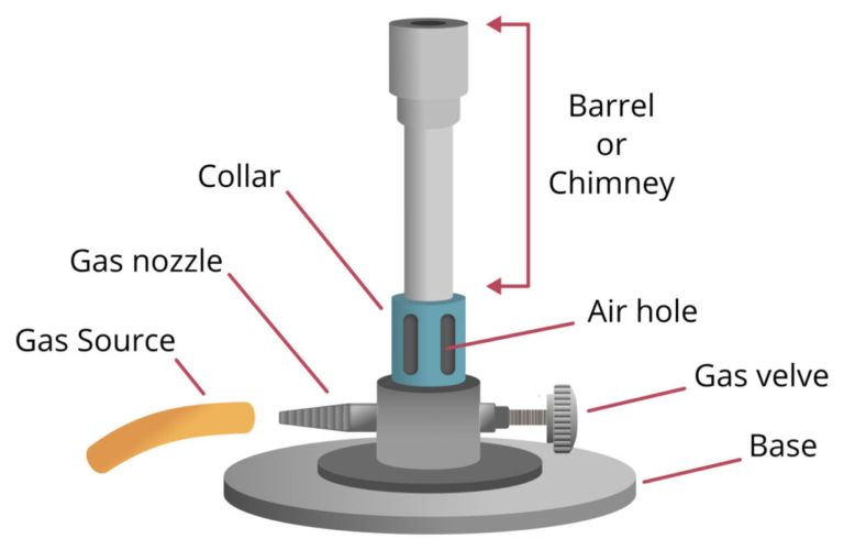 Bunsen Burner - Definition, Principle, Parts, Functions - Biology Notes ...