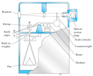 Single Pan or Unequal Arm Mechanical Balance - Principle, Parts, Uses ...