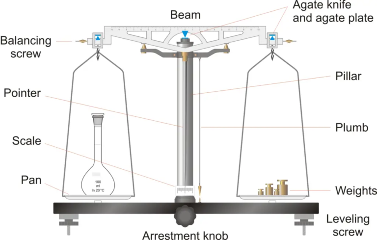 Analytical Balance - Diagram, Principle, Parts, Types, Uses - Biology ...