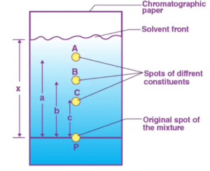 Liquid Chromatography - Definition, Types, Principle, Protocol ...