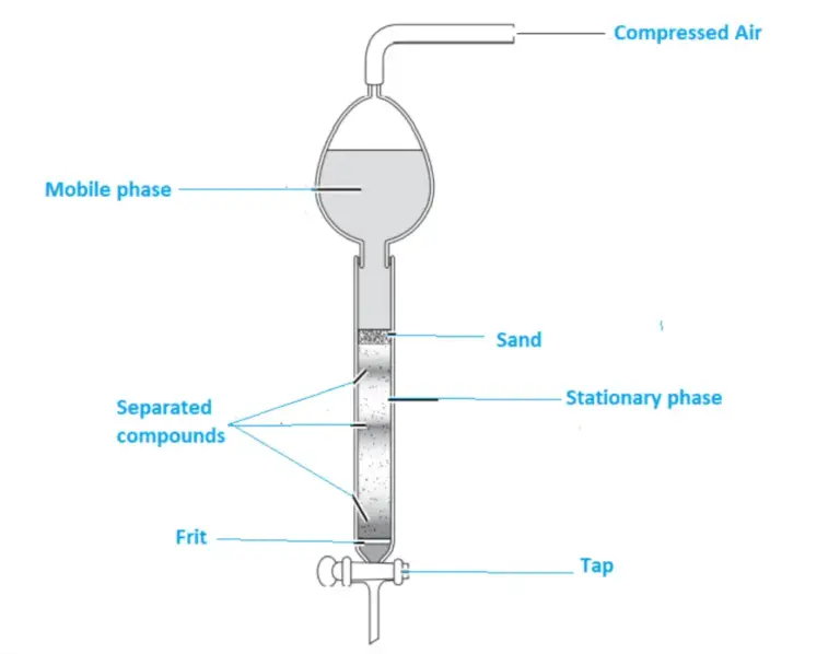 Flash chromatography - Principle, Instrumentation, Protocol ... Flash chromatography - Principle, Instrumentation, Protocol ...