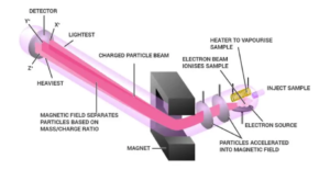 Mass Spectrometry (MS) - Principle, Parts, Working, Steps, Uses ...