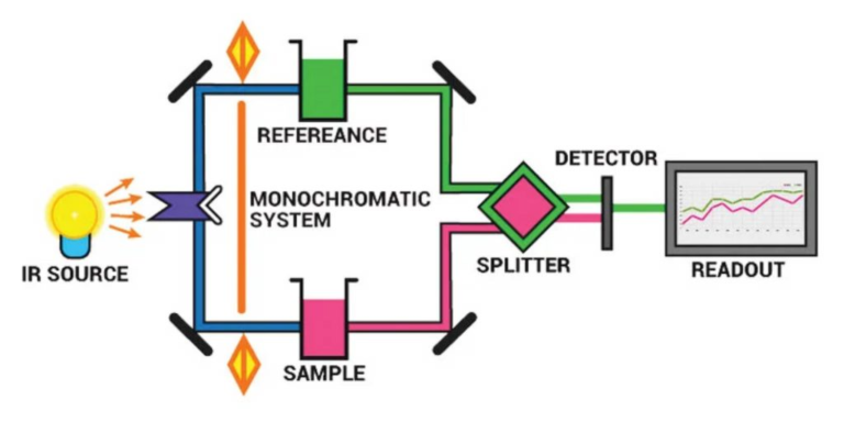 Infrared Spectroscopy (IR Spectroscopy) - Principle, Instrumentation ...