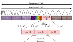 Infrared Spectroscopy (IR Spectroscopy) - Principle, Instrumentation ...