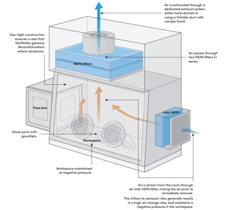 Biosafety Cabinet - Definition, Classification (Class I, II, III ...