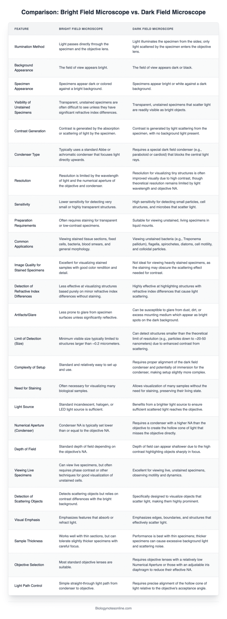 20 Difference Between Darkfield and bright Field Microscope - Biology ...