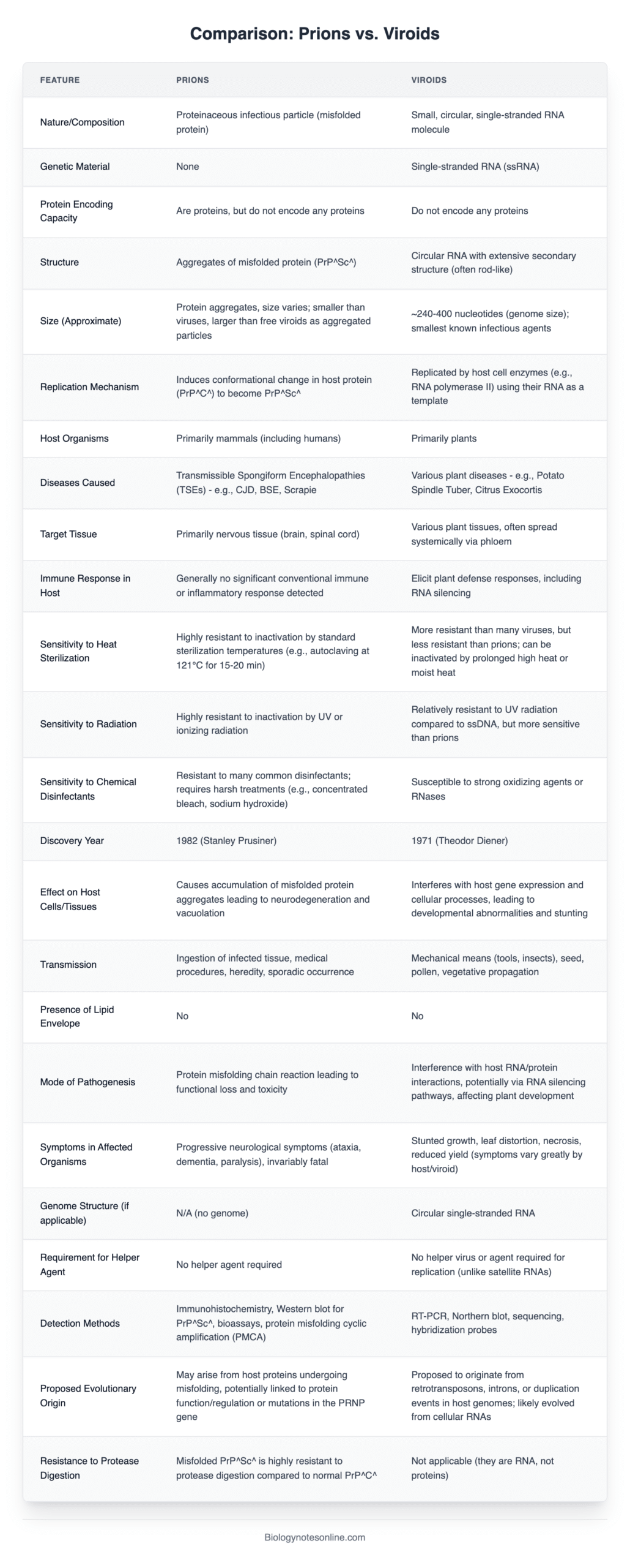 Differences Between Viroids and Prions - Viroids Vs Prions - Biology ...