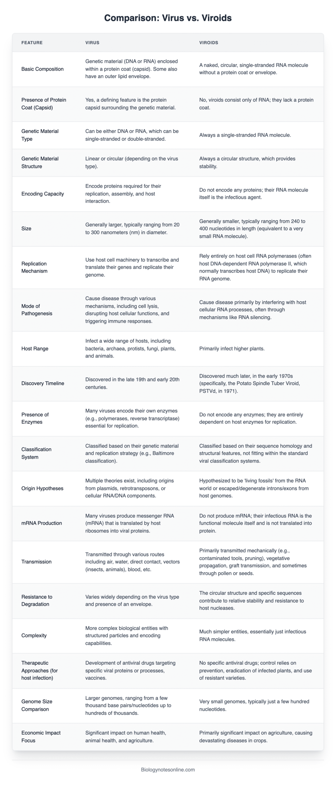 Difference Between Virus and Viroids - Virus Vs Viroids - Biology Notes ...
